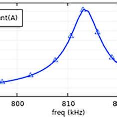The Relationship Between Power Factor And Operating Frequency Download Scientific Diagram