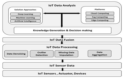 An Overview Of Iot Sensor Data Processing Fusion And Analysis Techniques