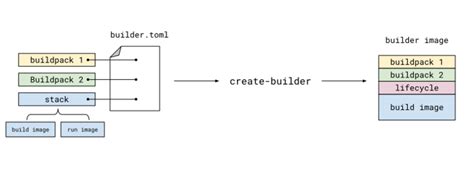 Paketo Cloud Native Buildpack Conteneuriser Facilement Page Sur ABCDEFab