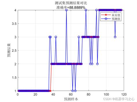 故障诊断 一文解决，pls偏最小二乘法的故障诊断（matlab）pls异常检测 Csdn博客