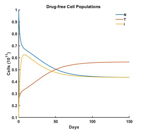 Drug Free Evolution Of The Network Model The Immune System I Reacts Download Scientific