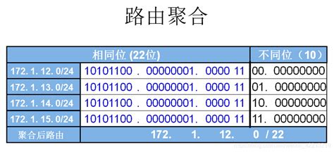 ospf路由聚合（学习笔记 实验验证） csdn博客