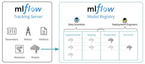 Ml 모델 Lifecycle 관리 Mlflow Smilegateai