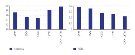 performance comparison of various algorithms under nsl kdd dataset