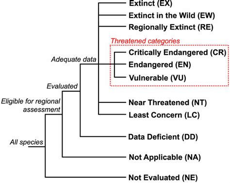Iucn Red List Categories Iucn 2012a Download Scientific Diagram Iucn Red List Categories Iucn 2012a Download Scientific Diagram