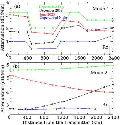 Attenuation Of First And Second Waveguide Modes During The Two Solar