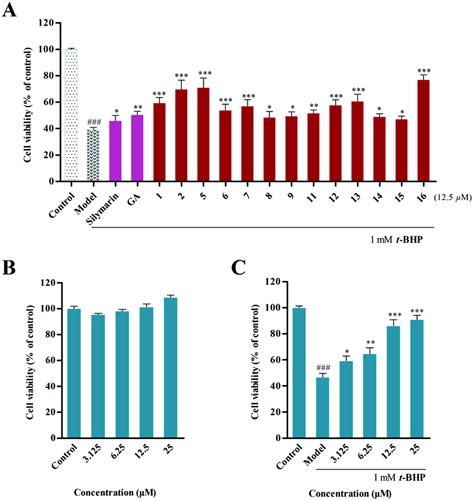 A Evaluation Of The Hepatoprotective Effect Of The Isolated Compounds Download Scientific