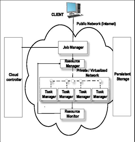 Figure 1 From Efficient Dynamic Resource Allocation Using Nephele In A Cloud Environment