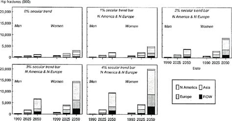 Estimated Number Of Hip Fractures By Sex In The Year And The Download Scientific Diagram