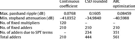 Performance And Computational Details Of Sub Filter Fixed Coefficients Download Scientific
