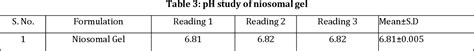 Table 3 From Formulation And Evaluation Of Niosomal Gel Of Antifungal Luliconazole Semantic