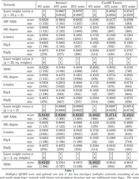 Table From A Nonlinear Spectral Core Periphery Detection Method For Multiplex Networks