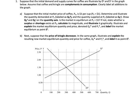 Solved 1 Suppose That The Initial Demand And Supply Curves
