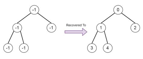 Find Elements In A Contaminated Binary Tree In C