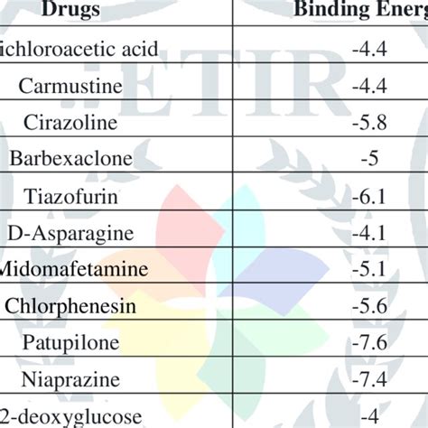 Docking Result Showing Binding Energy Of Drugs Download Scientific