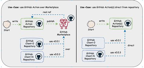 Alain Airom On Linkedin Create And Publish Github Action