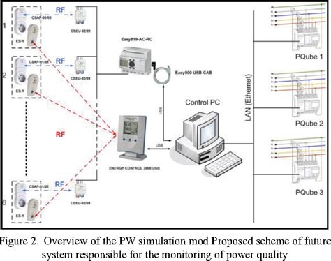 Figure 2 From Framework For Designing A Smart Grid Testbed Semantic