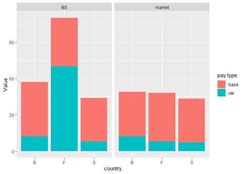 Is It Possible To Add One Bar Plot With Another Tidyverse Posit