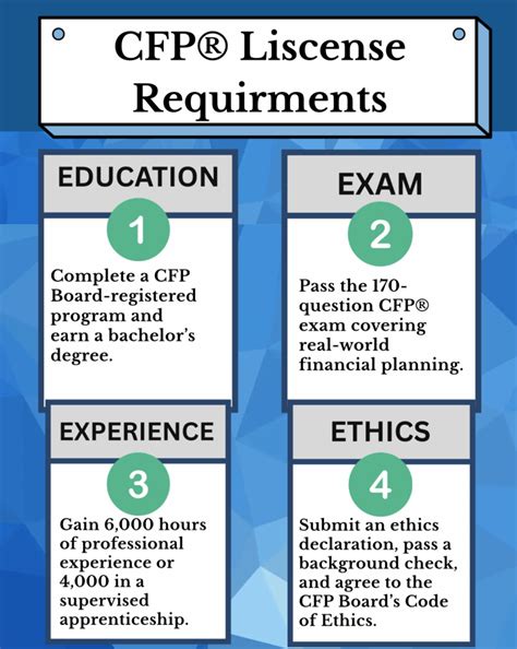 Cfp® Requirements And Process