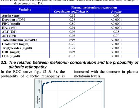 Table 2 From Correlation Between Serum Melatonin Level And Other