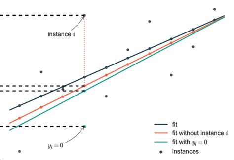toy regression problem with 10 instances the i th instance has label y