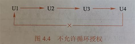 Sql中使用grant和revoke语句向用户授权或回收对数据的操作权限revoke With Grant Option Csdn博客