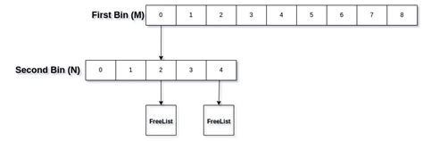 Two Level Segregated Fit Memory Allocator