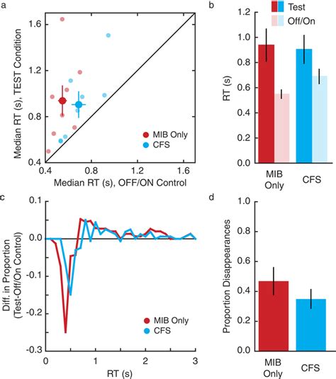 Results From Perceptual Suppression Ab Rts To Detect The Target Download Scientific Diagram