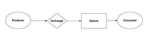 How To Use Rabbitmq In Asp Net Core