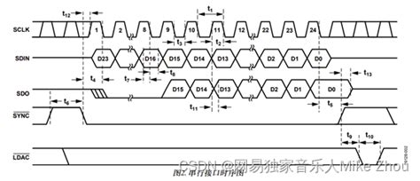 【嵌入式模块芯片开发】4 20ma Dac芯片ad5421配置流程 Csdn博客