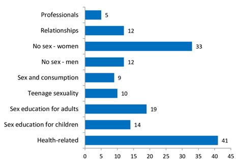 Categorisation Of Opening Posts In Threads Related To The Key Word Sex Download Scientific