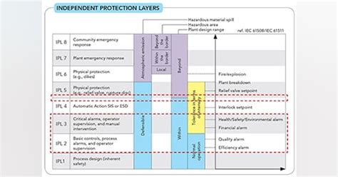 optimize alarm management chemical processing chemical processing