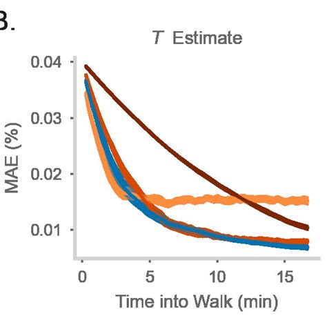 Figure S2 Comparing Model Performance In Different Random Walks A C Download Scientific