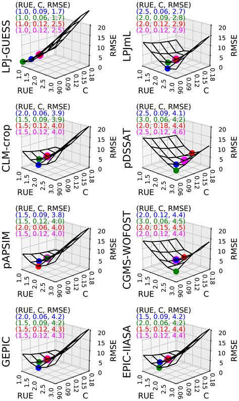 GMD Potential Yield Simulated By Global Gridded Crop Models Using A Process Based Emulator To