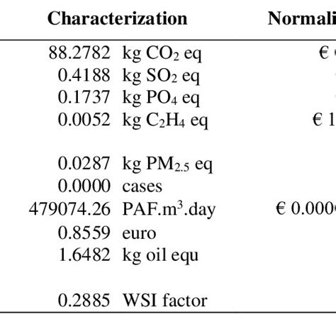 The Results Of The Characterization Normalization And Weighting Of