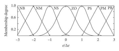 Input And Output Curves Of The Membership Function Download