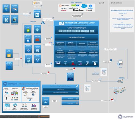 Microsoft 365 Compliance Center Design Diagram Managed Sentinel
