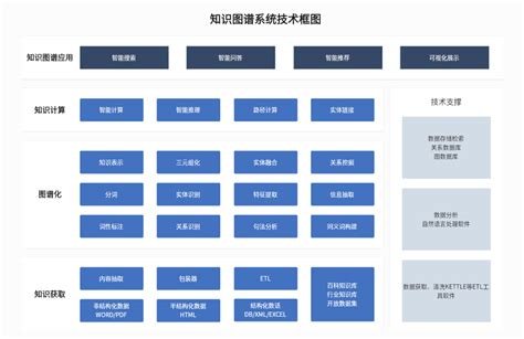 知识图谱系统技术框图 Boardmix模板