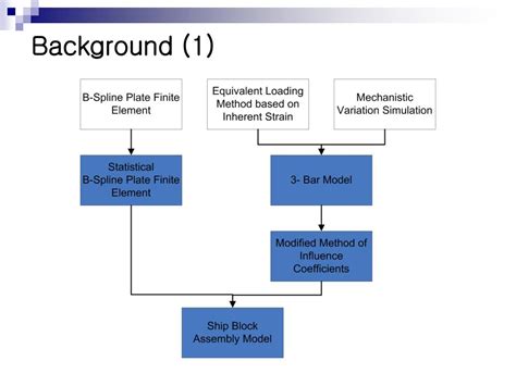 Ppt Tolerance Analysis Of Compliant Metal Plate Assemblies