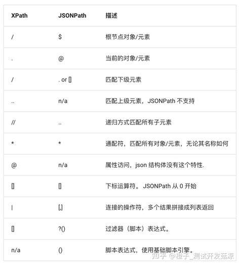 技术分享 接口自动化测试如何搞定 json 响应断言 知乎