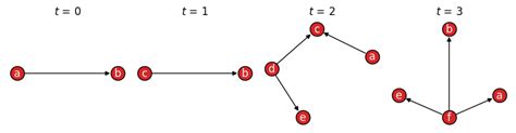 Networkx Temporal PyPI