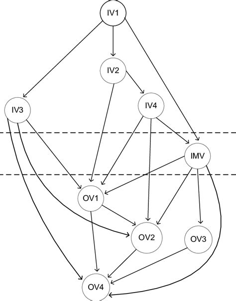 A Subsection Of The Bayesian Network Structure Download Scientific