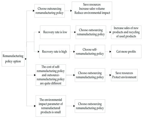 The Decision Making For Choosing The Remanufacturing Policy Download