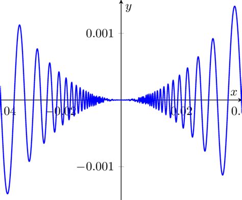 Plot Of The Function φ 2 X Download Scientific Diagram