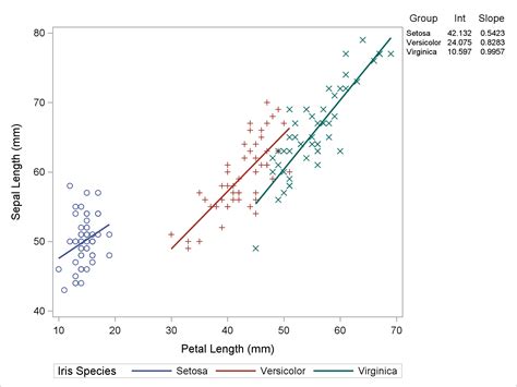 Displaying A Grouped Regression Fit Plot Along With The Parameter