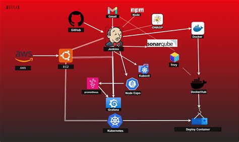 Devsecops Netflix Clone Ci Cd With Monitoring Email Part 1 By Dhananjay Tupe Medium