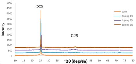 X Ray Diffraction Pattern Of Cdse And Cdse Ga Thin Films Download