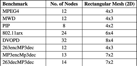 table 2 from application mapping using cuckoo search optimization with