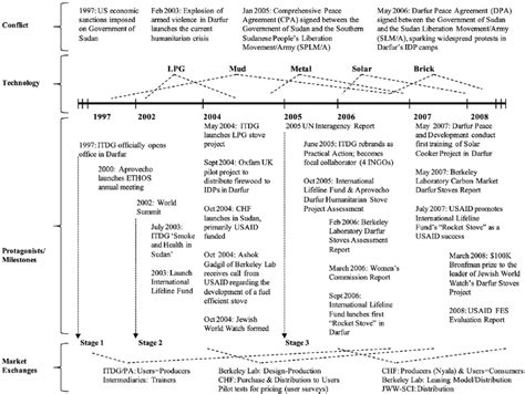 Fuel Ef Fi Cient Stove Development Interventions In Darfur Download Scientific Diagram