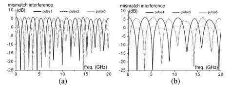 Figure 8 Spectral Mismatch Interferences Of The Pulses In Fig 6 By Fft With Relative Db Scale